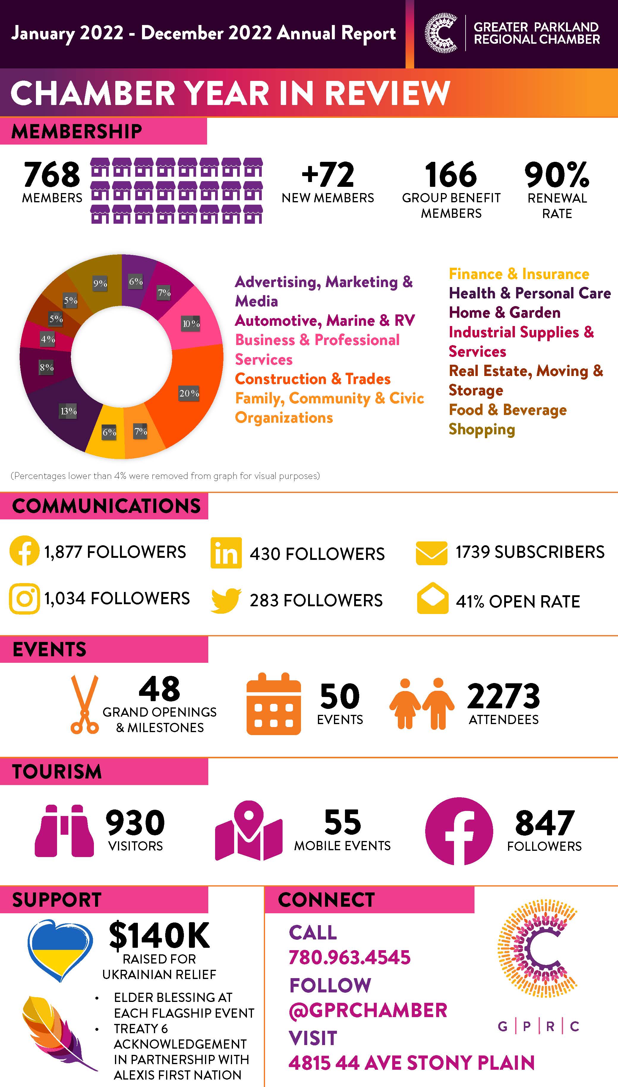 AGM & Annual Reports - Greater Parkland Regional Chamber of Commerce